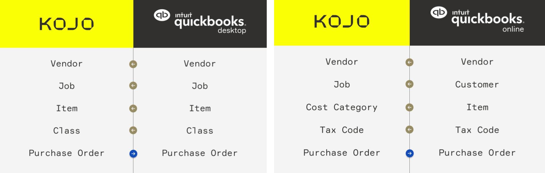 Kojo + Quickbooks Integration Integration